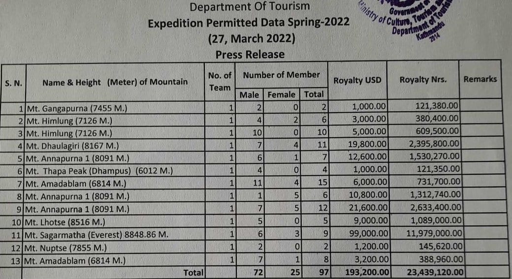 Everest 2022: Weekend Update March 22 – And We’re Off! | The Blog on ...