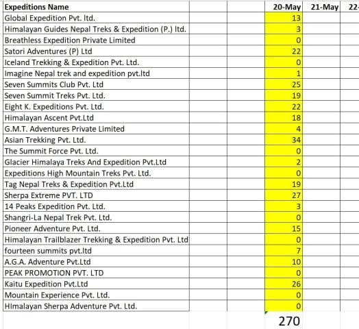 Everest 2026: May 20 Summit Recap: 270 Summits! - The Blog on ...